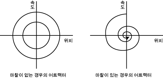 끌개 Attractor